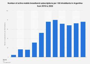 Mobile broadband penetration in Argentina 2022| Statista