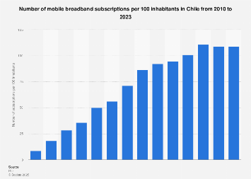 Mobile broadband penetration in Chile 2023 | Statista