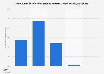 North Dakota distribution of Medicaid spending 2022| Statista
