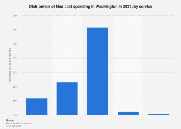 Washington distribution of Medicaid spending by service 2021| Statista