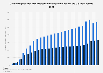 Consumer price index: medical care and food U.S. 2024| Statista