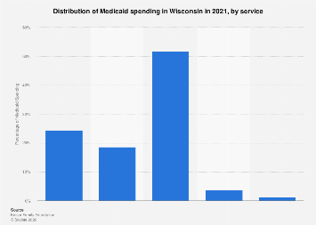 Wisconsin distribution of Medicaid spending by service 2021| Statista