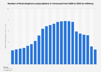 Fixed phone subscriptions in Venezuela 2022| Statista