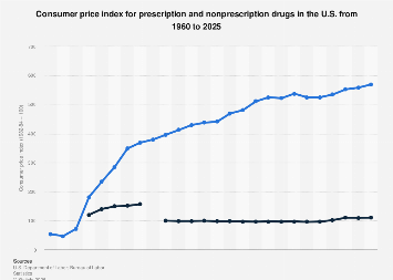 Consumer price index: prescription and nonprescription drugs U.S. 2025 ...