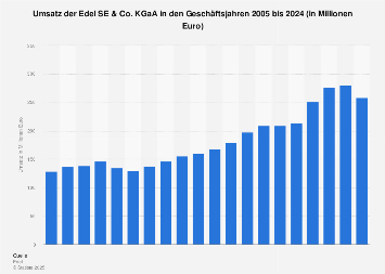 Edel SE & Co. KGaA - Umsatz bis 2023 | Statista