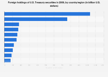 Foreign holdings of U.S. Treasury securities by country 2009 | Statista