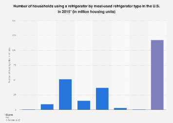U.S. refrigerator household units by type | Statista