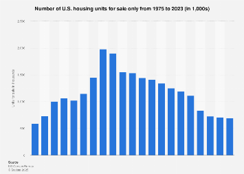 U.S. housing stock: units for sale 2023| Statista