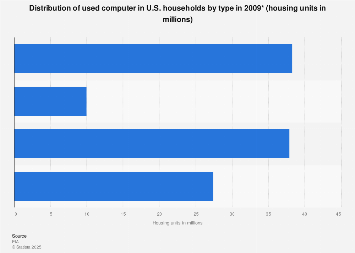 Distribution of used computer in U.S. households by type in 2009| Statista