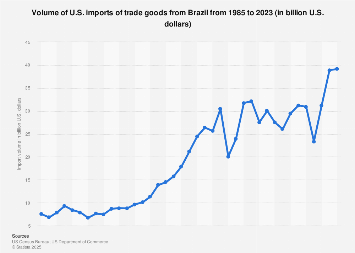 U.S. imports of trade goods from Brazil 2023| Statista