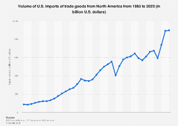U.S. imports of trade goods from North America 2023| Statista