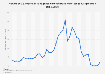 U.S. imports of trade goods from Venezuela 2023| Statista