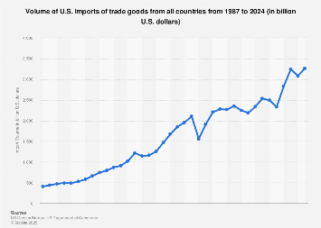 U.S. imports of trade goods 2024| Statista
