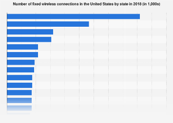U.S. fixed wireless connections by state 2018| Statista