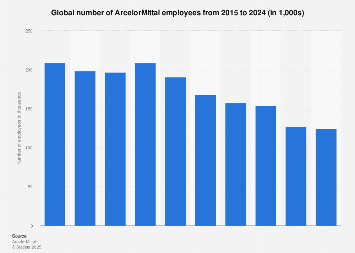 ArcelorMittal - global number of employees 2024| Statista