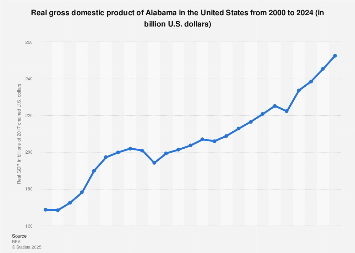 Real GDP Alabama U.S. 2024| Statista