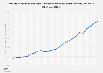 Real GDP Colorado U.S. 2024| Statista