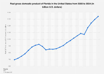 Real GDP Florida U.S. 2024| Statista