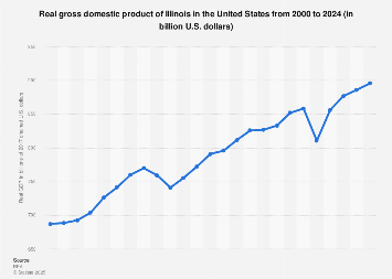 Real GDP Illinois U.S. 2024| Statista