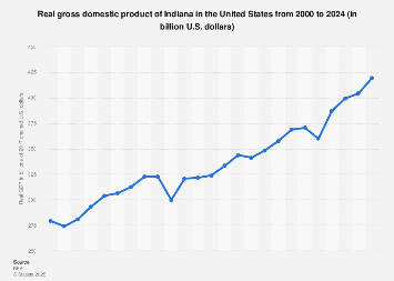 Real GDP Indiana U.S. 2024| Statista