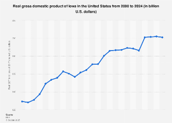 Real GDP Iowa U.S. 2024| Statista