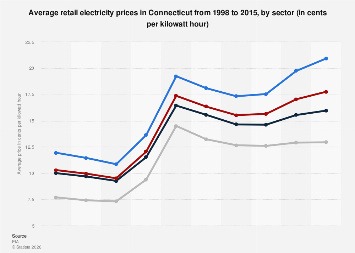 Average retail electricity prices by sector in Connecticut 2015 | Statista