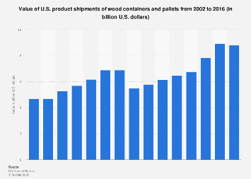 U.S. product shipment value of pallets 2016| Statista