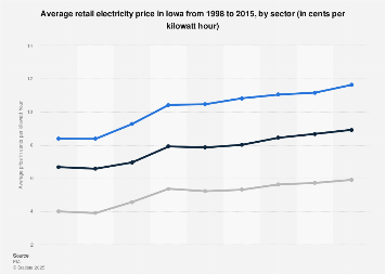 Average retail electricity price in Iowa by sector 2015| Statista