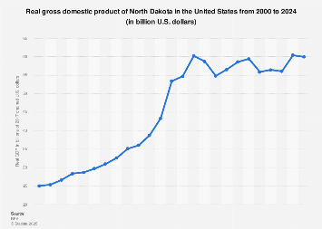 Real GDP North Dakota U.S. 2024| Statista