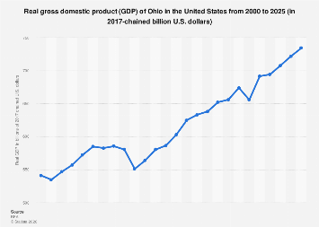 Real GDP in Ohio U.S. 2025| Statista