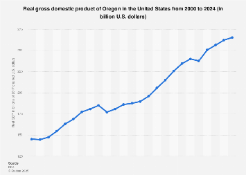 Real GDP Oregon U.S. 2024| Statista