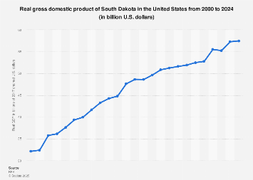 Real GDP South Dakota U.S. 2024| Statista