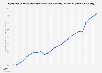 Real GDP Tennessee U.S. 2024| Statista