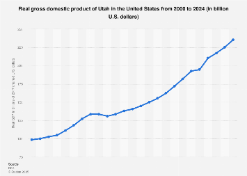 Real GDP Utah U.S. 2024| Statista