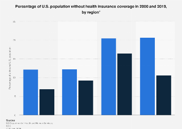 Population without health insurance coverage share by U.S. region 2019 ...