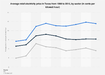 Average retail electricity price in Texas by sector 2015| Statista