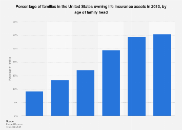U.S. families owning life insurance assets in 2013, by age | Statista