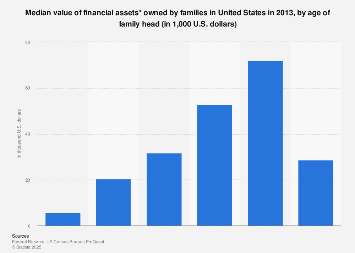 Median value of U.S. family financial assets, by age of family head ...
