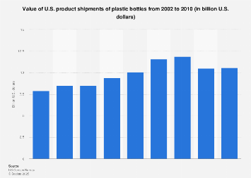 U.S. product shipment value of plastic bottles 2010 | Statista