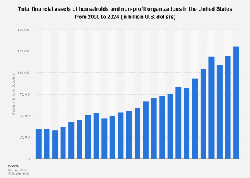 U.S. total financial assets of households and non-profits 2024| Statista