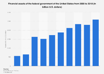 U.S. financial assets of the federal government 2018| Statista