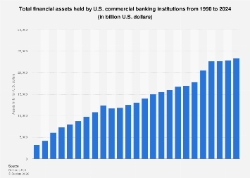 Financial assets of U.S. commercial banks 2024| Statista