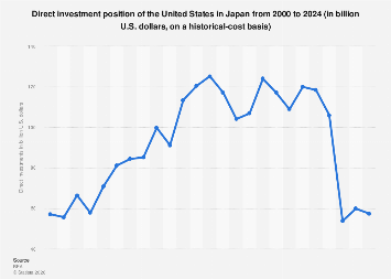 U.S. foreign direct investments in Japan| Statista
