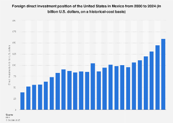 U.S. foreign direct investments in Mexico 2024| Statista