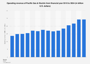 PG&E's revenue 2024| Statista