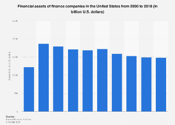 U.S. financial assets of finance companies 2018 | Statista