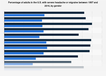 Severe headache or migraine U.S. adults by gender 2016| Statista