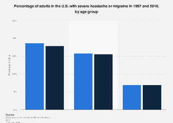 Severe headache or migraine U.S. adults by age 2016| Statista