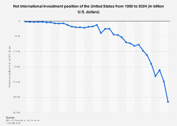 U.S. net international investment position 2024| Statista