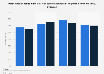 Severe headache or migraine U.S. adults by region 2016 | Statista